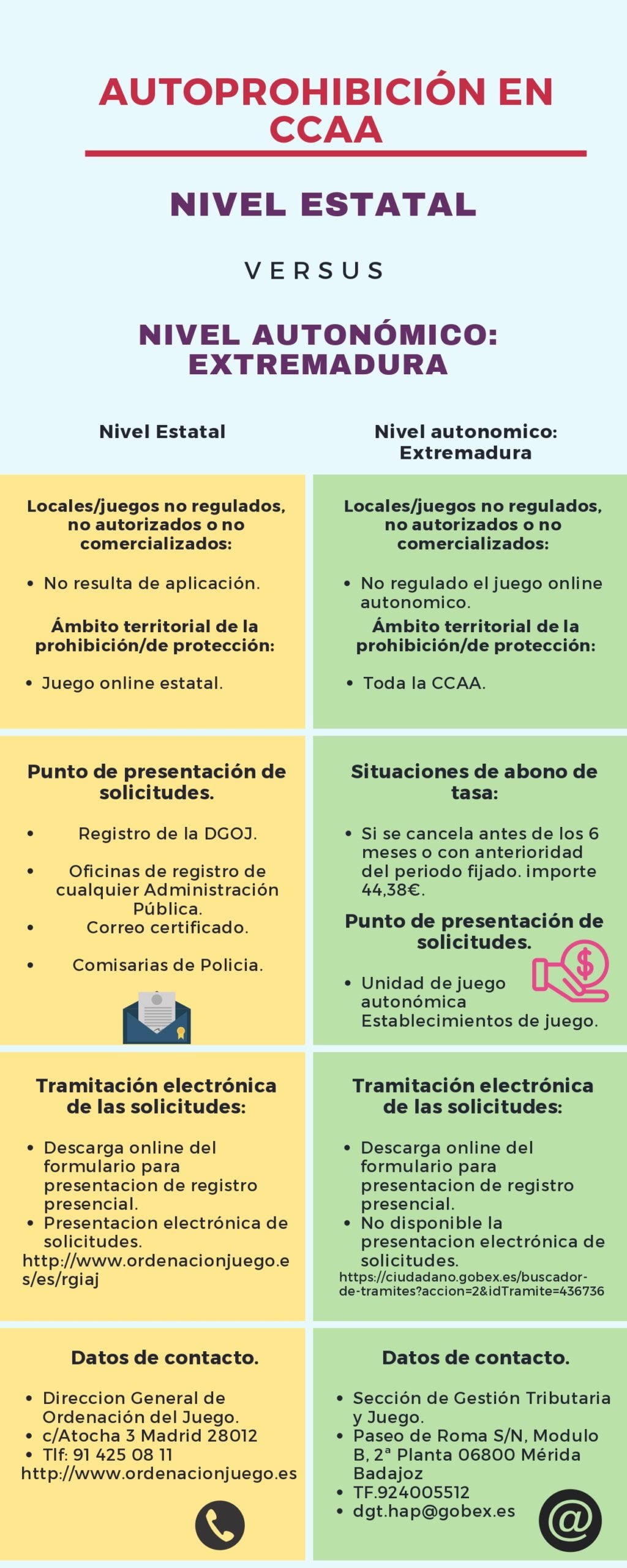 Ludopatía - Autoprohibición en CCAA - estudioenfermeria.com